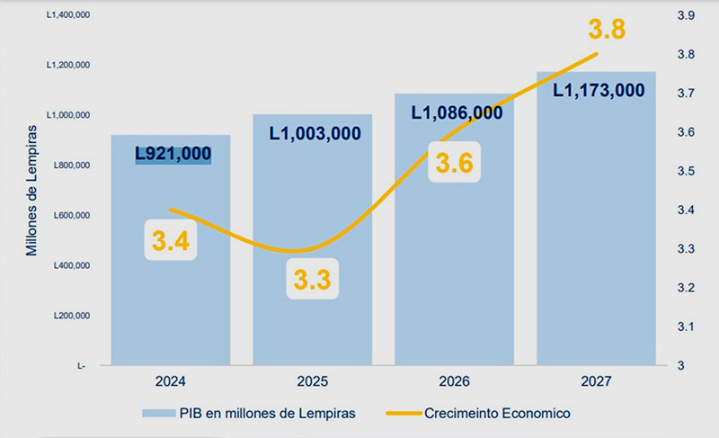 Análisis del COHEP: L921,000 millones sumó PIB de Honduras en 2024