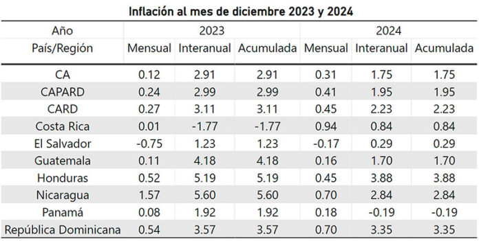 Análisis del COHEP: L921,000 millones sumó PIB de Honduras en 2024