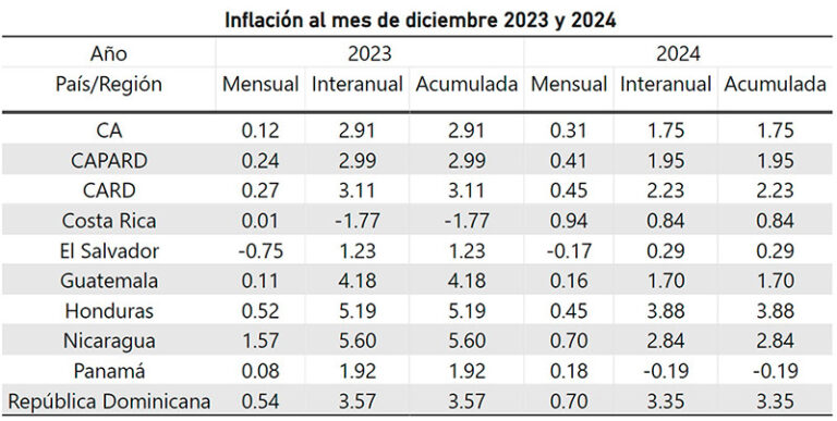 Análisis del COHEP: L921,000 millones sumó PIB de Honduras en 2024