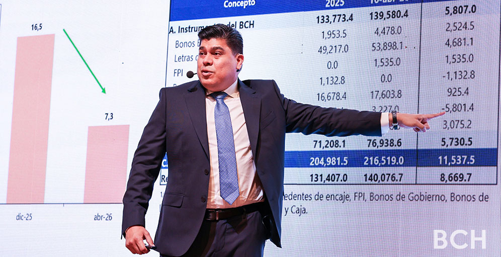 Economía hondureña crecerá de 3.0% a 4.0% en 2026 y 2027