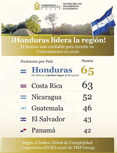 Honduras sigue siendo un país complejo para invertir